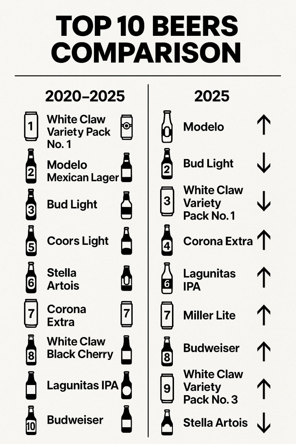 Which Beers Own the Summer? | Summer Beer Trends Since 2020